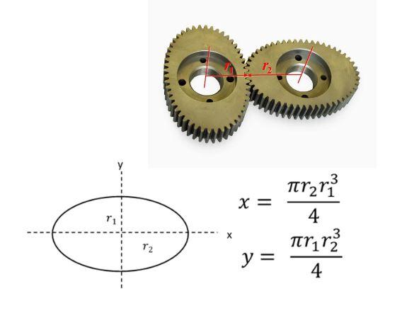 In an upgrade gearbox, an elliptical gear is | Chegg.com