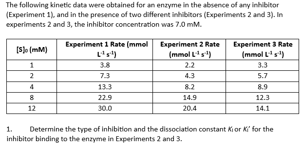 Solved The following kinetic data were obtained for an | Chegg.com