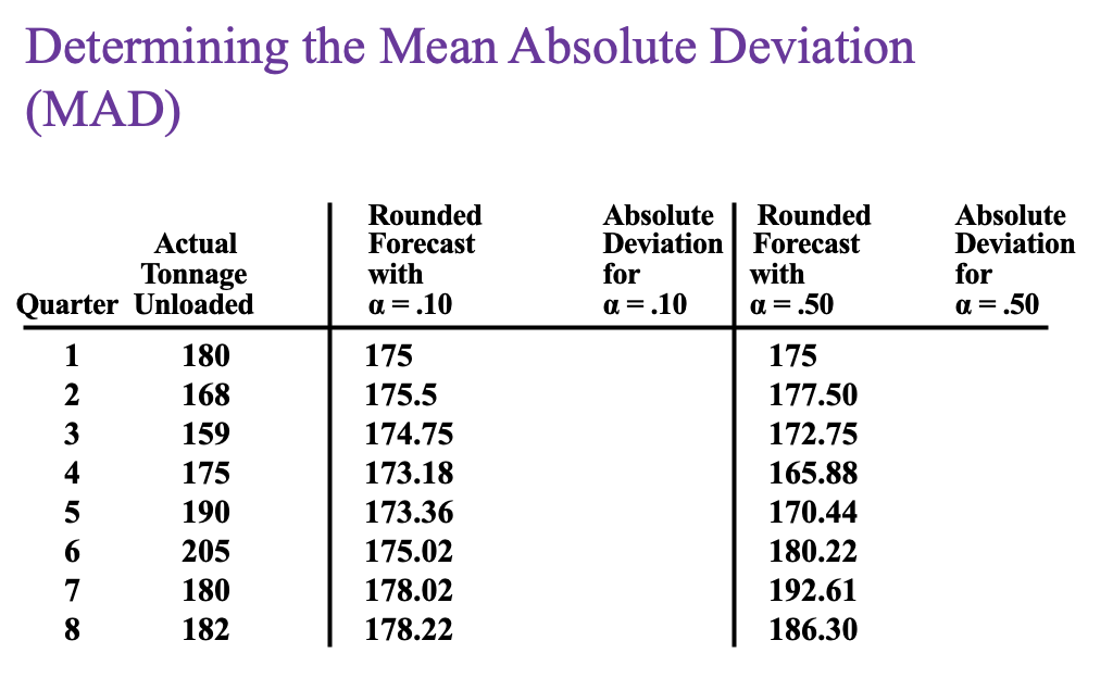 Solved Determining The Mean Absolute Deviation Mad