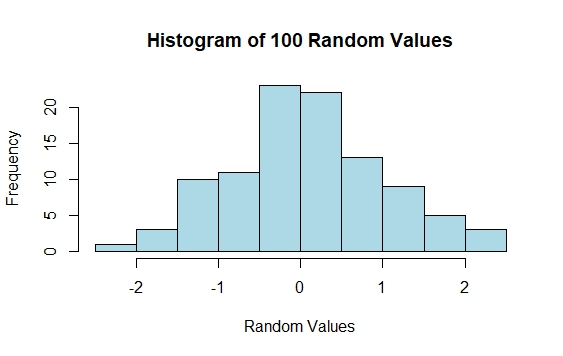 Solved Histogram of 100 Random Values Histogram of 10,000 | Chegg.com