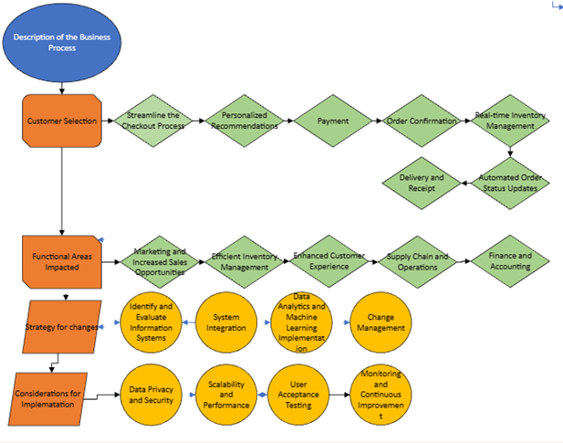 Solved Using the same business process you re-engineered in | Chegg.com