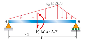 Solved A simple beam AB is subjected to distributed loads as | Chegg.com