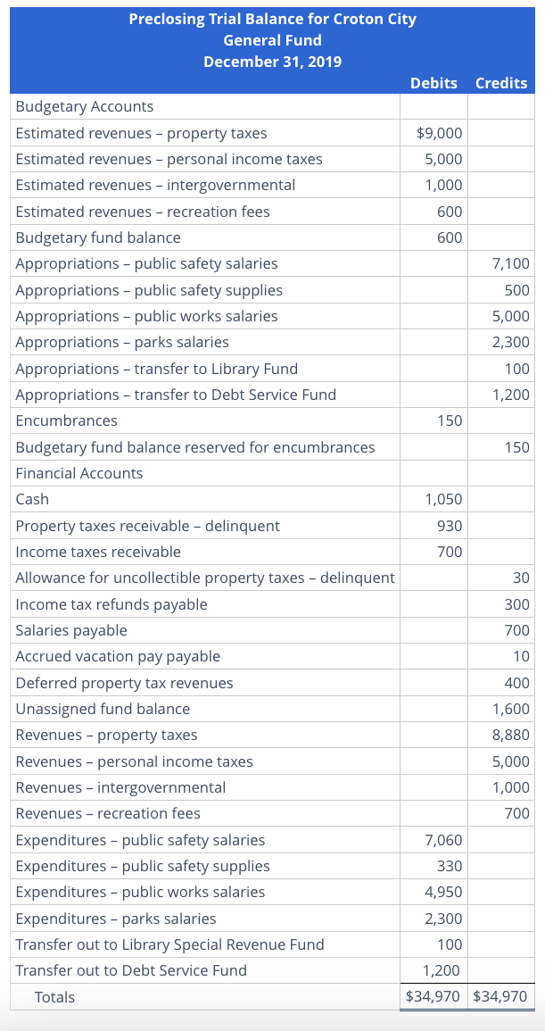 Solved Prepare a governmental funds balance sheet; a | Chegg.com