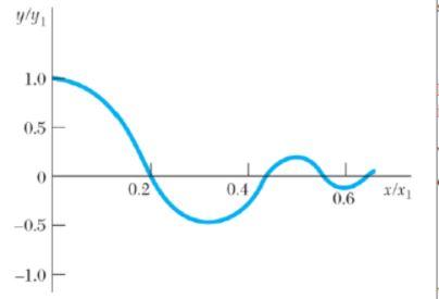 Solved The damped motion of a vibrating particle is defined | Chegg.com