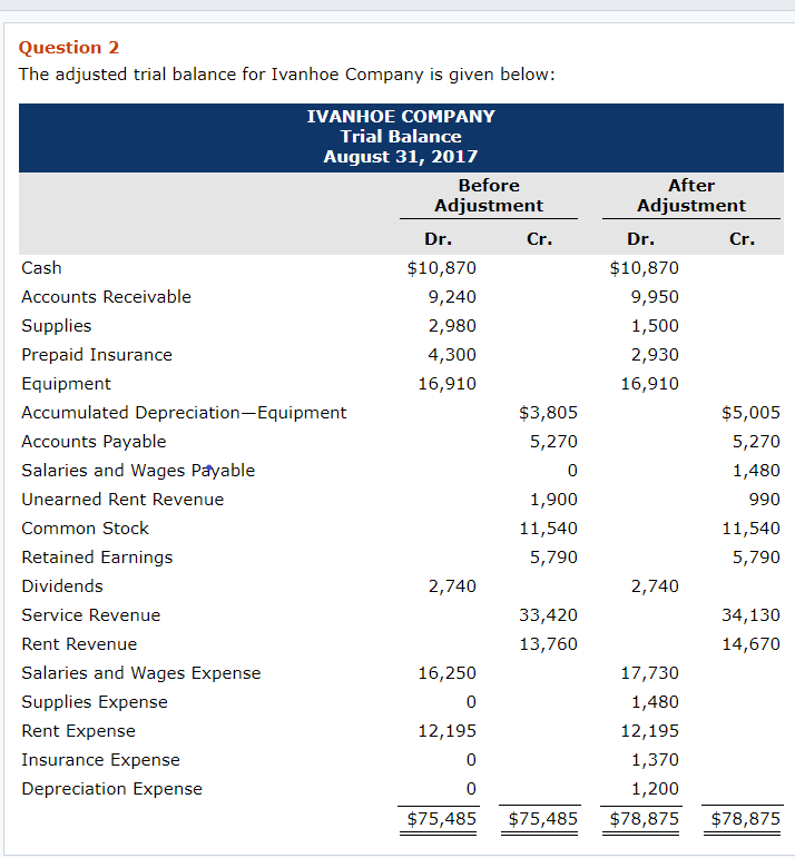 Solved Question 2 The adjusted trial balance for Ivanhoe | Chegg.com