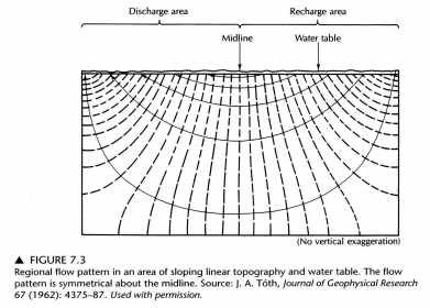 2. Based on the flow fields shown on Figures 7.3 and | Chegg.com