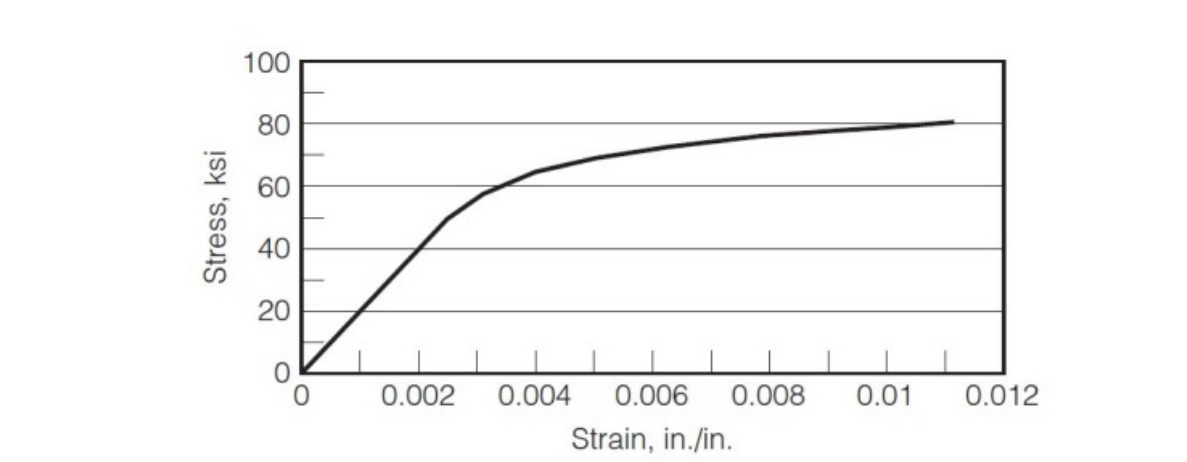 Solved find the area under the curve using trapezoidal | Chegg.com