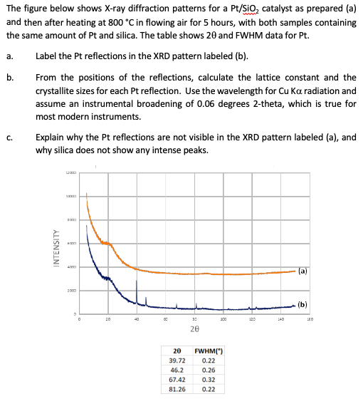 The figure below shows X-ray diffraction patterns for | Chegg.com