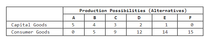 Solved Answer the question on the basis of the data given in | Chegg.com