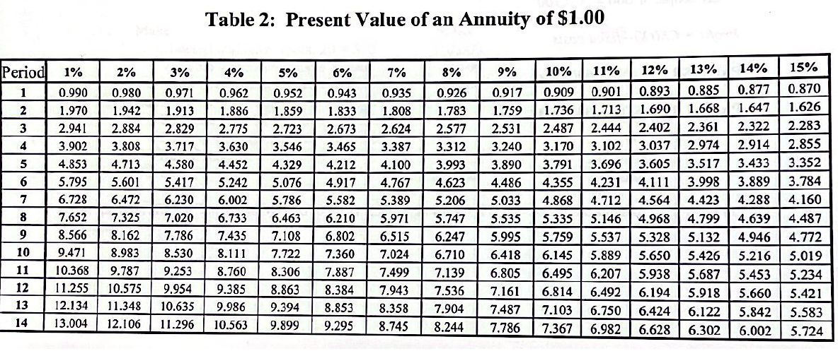 Solved Table 1: Present Value of $1.00Table 2: Present Value | Chegg.com