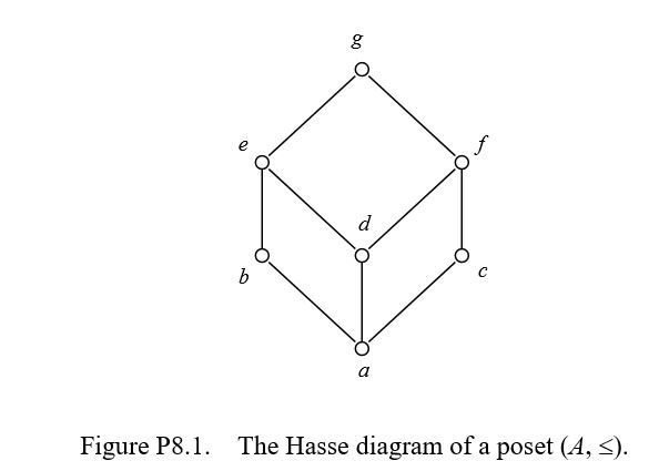 Solved The diagram in Figure P8.1 is the Hasse diagram of a | Chegg.com