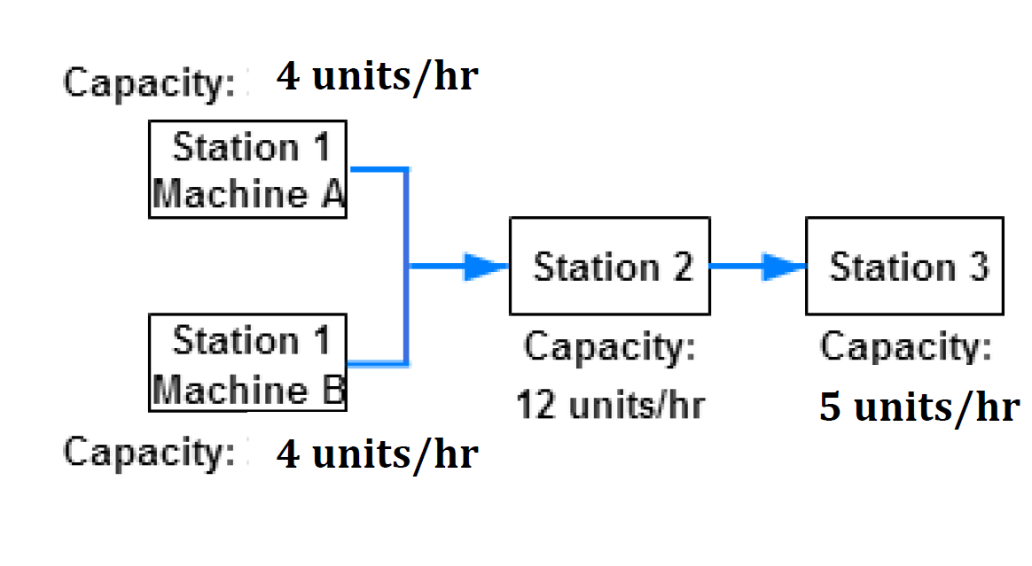 Solved If we replace the machine in Station 3 with another | Chegg.com