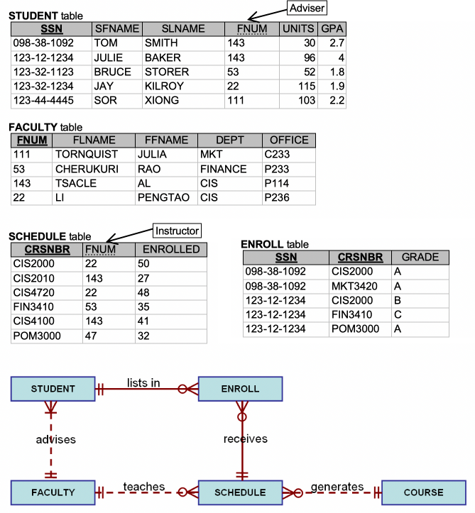 Solved Refer to the College of Business database tables and | Chegg.com