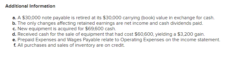 Solved The following financial statements and additional | Chegg.com