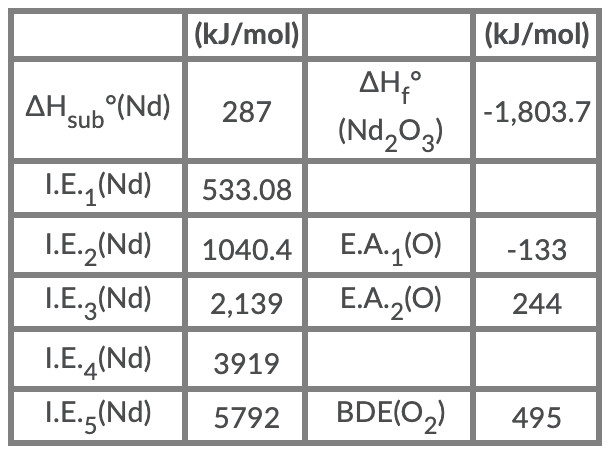 Solved given the data below, calculate the crystal lattice | Chegg.com