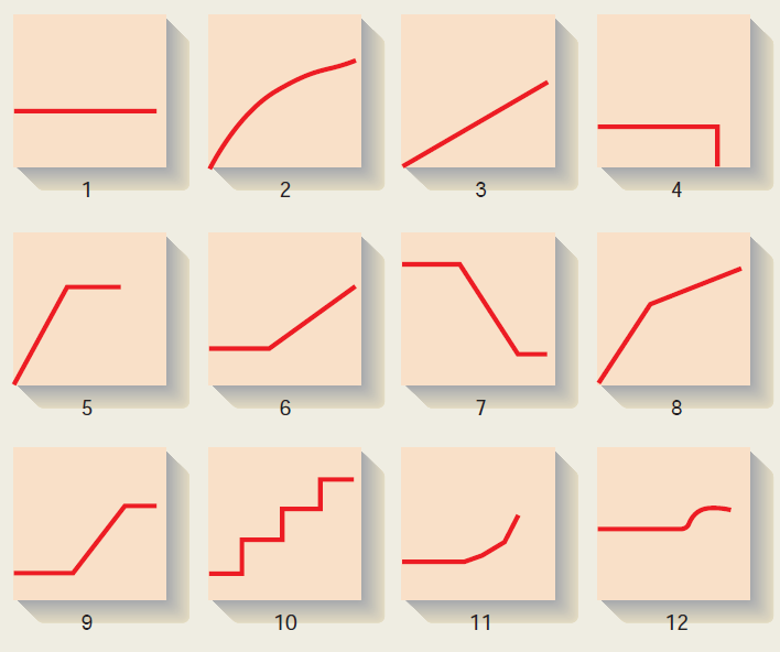 Solved A number of graphs displaying cost behavior patterns | Chegg.com