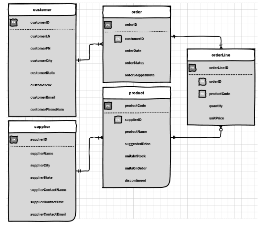 Solved Q4 (28 POINTS). Draw from the sales data model | Chegg.com