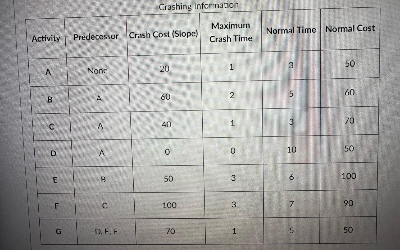 Solved Use the following table to crash the project. Compute | Chegg.com