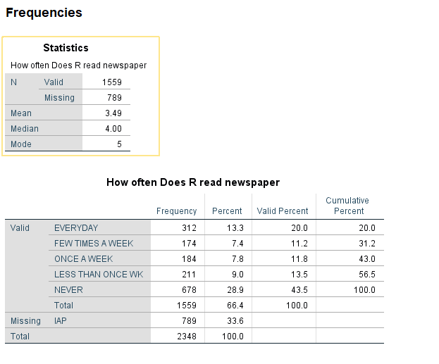 Solved Produce a chart, or run a frequency distribution for | Chegg.com