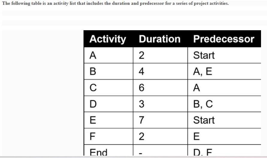 Solved What Is The Duration Of The Critical Path The Chegg