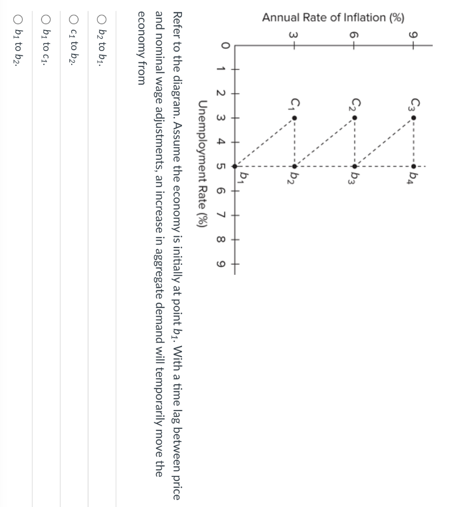 Solved Annual Rate of Inflation (\%) | Chegg.com
