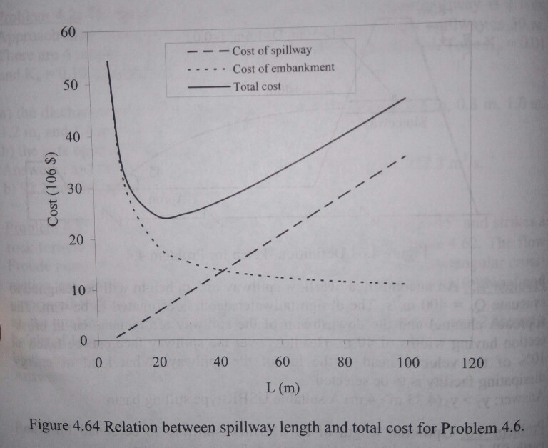 Problem 4.6: Optimum length of an overflow spillway | Chegg.com