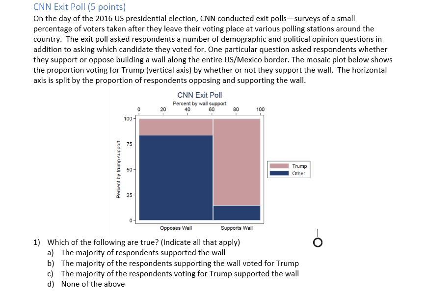 Solved CNN Exit Poll (5 points) On the day of the 2016 US | Chegg.com