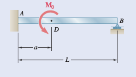 Solved Use superposition to determine the reaction at the | Chegg.com