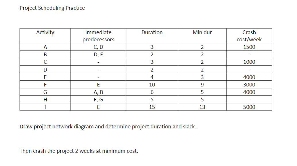 Solved Project Scheduling Practice Draw project network | Chegg.com