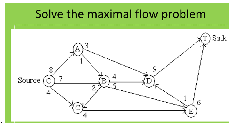 Solved Solve the maximal flow problem T Sink 1 9 4 Source 7 | Chegg.com