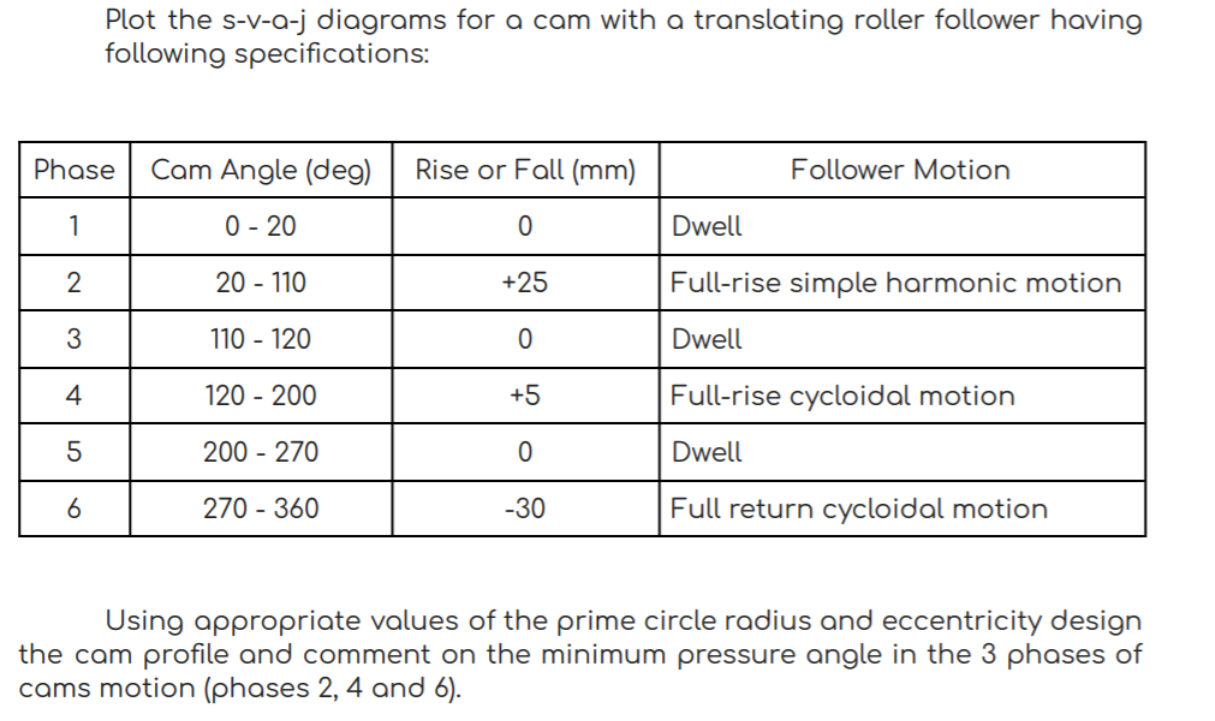 Solved Plot the s-v-a-j diagrams for a cam with a | Chegg.com