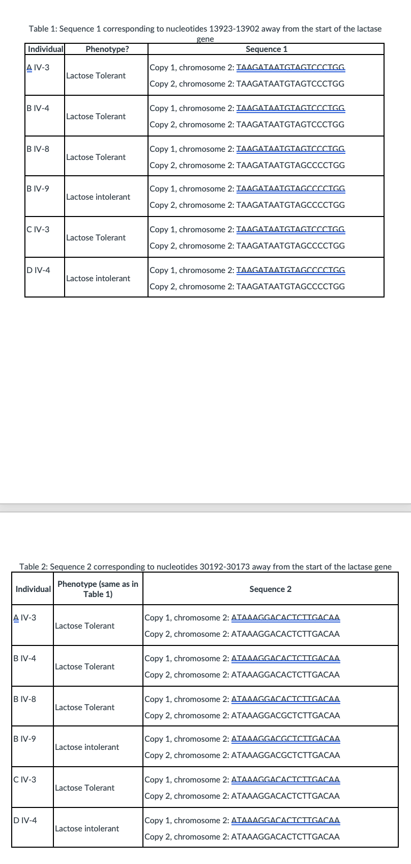 Solved Tables 1 and 2 show DNA sequences from two short | Chegg.com