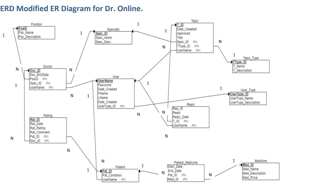 Solved ERD Modified ER Diagram for Dr. Online. Topic 1 | Chegg.com