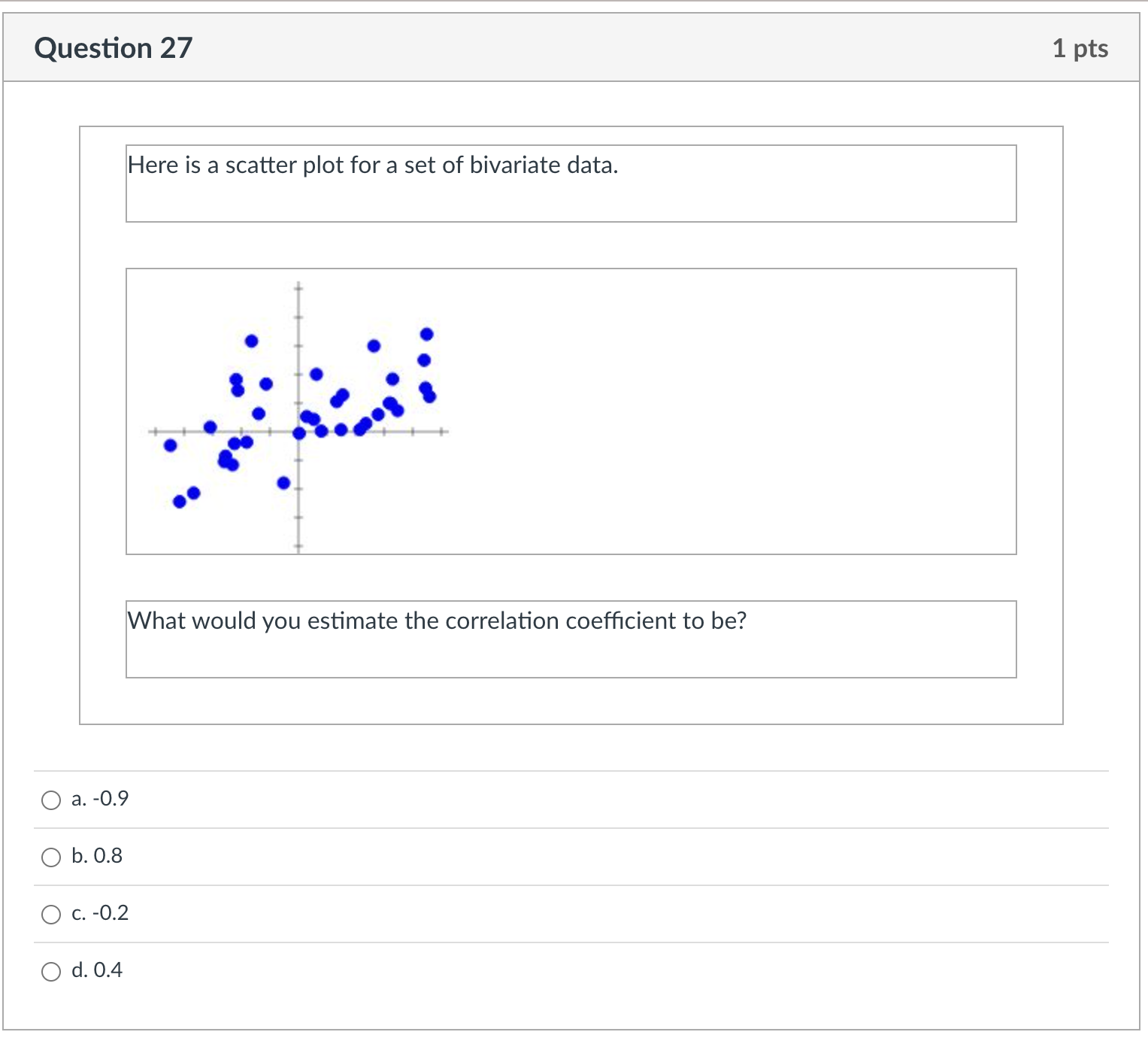 Solved Here is a scatter plot for a set of bivariate data. | Chegg.com