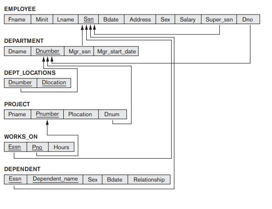 Solved 1. Specify relational algebra expression for the | Chegg.com