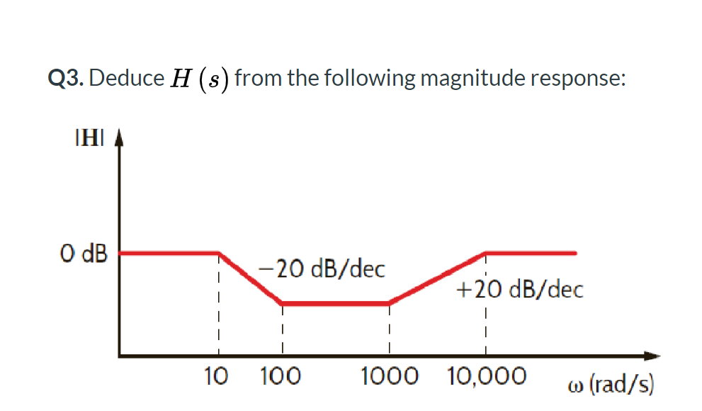 Solved Q3. Deduce H (s) from the following magnitude | Chegg.com