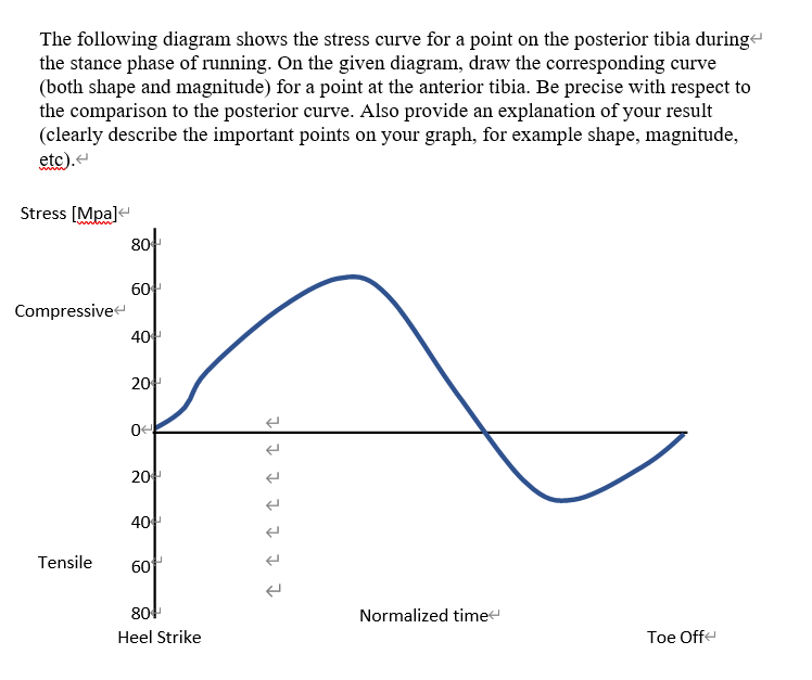 Solved The following diagram shows the stress curve for a | Chegg.com