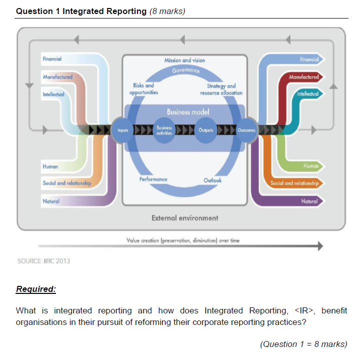 Solved Question 1 Integrated Reporting (8 marks) Financial | Chegg.com