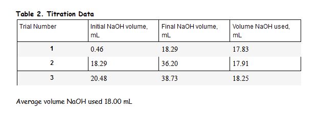 Solved Using the titration data for KHT in dilute KCl (Table | Chegg.com