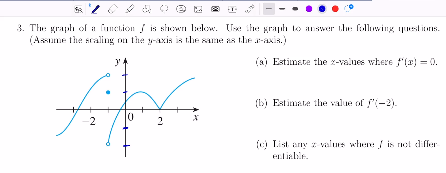 Solved 3. The graph of a function f is shown below. Use the | Chegg.com