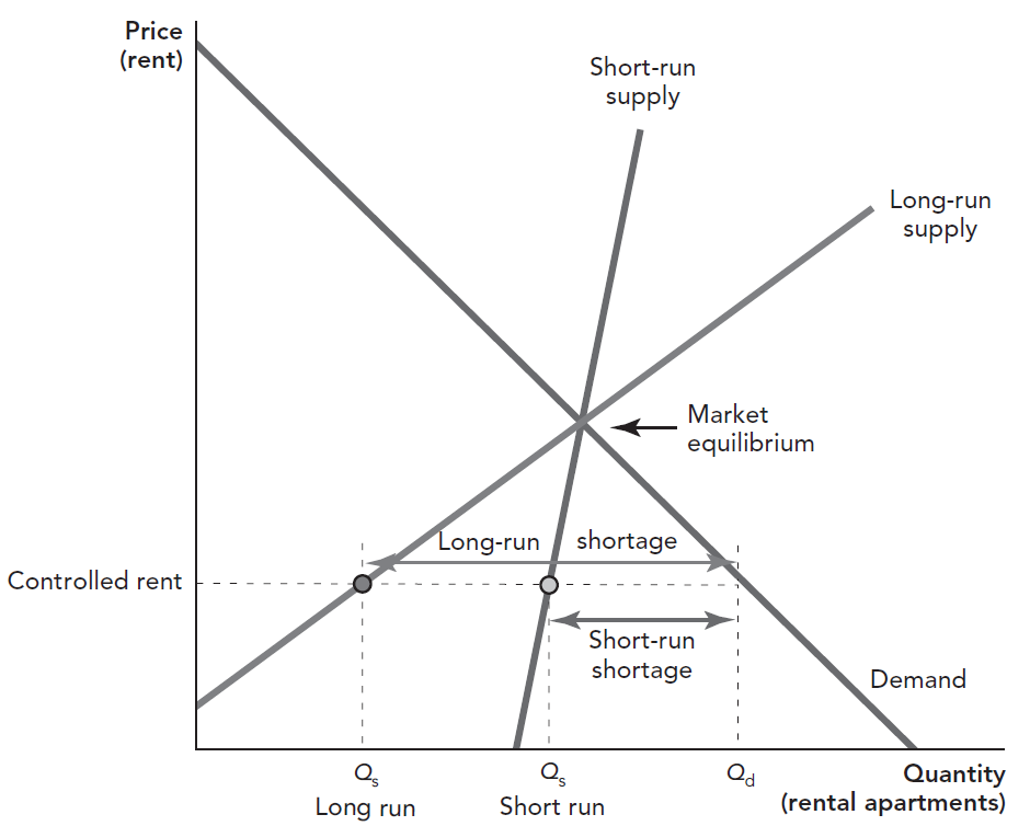 Solved a) In a price-controlled market like this one, when | Chegg.com