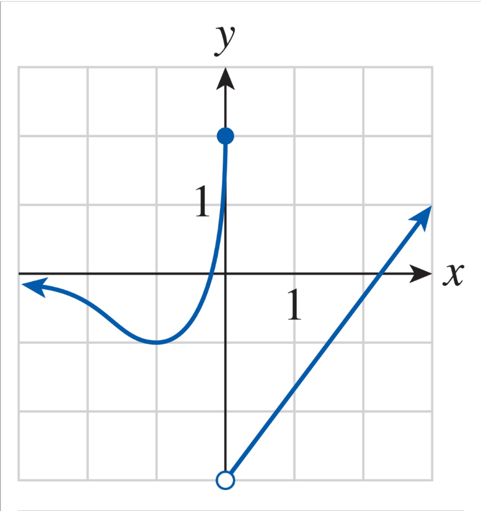 Solved The Function Below Is Not Continuous At X 0 Select 