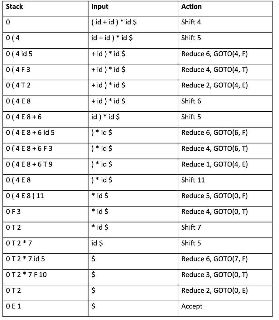 Solved Show a complete parse, including the parse stack | Chegg.com