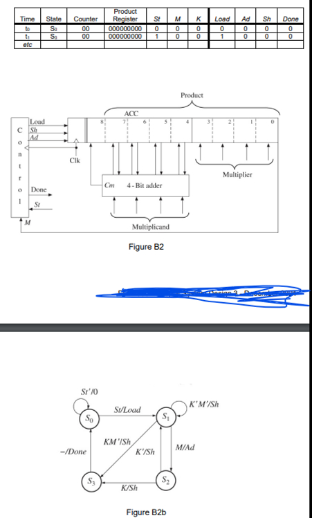 The block diagram of a 4-bit add-and-shift multiplier | Chegg.com