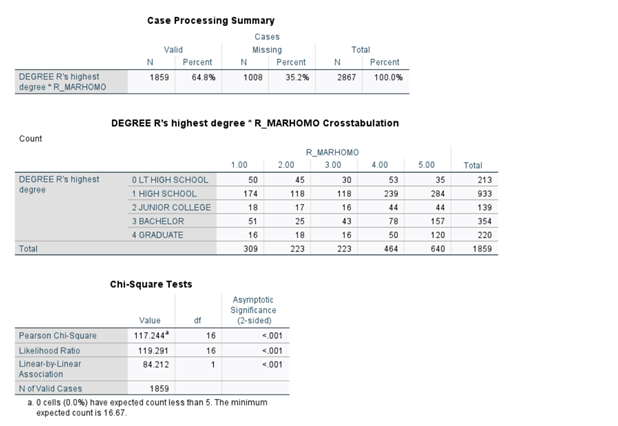 Solved Use the GSS2016.SAV file and SPSS to produce a | Chegg.com