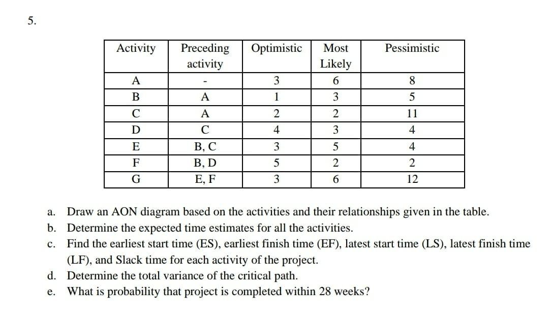 Solved 5. Activity Optimistic Pessimistic Preceding activity | Chegg.com