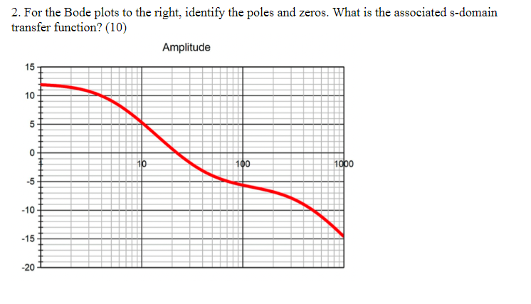 Solved 2. For the Bode plots to the right, identify the | Chegg.com