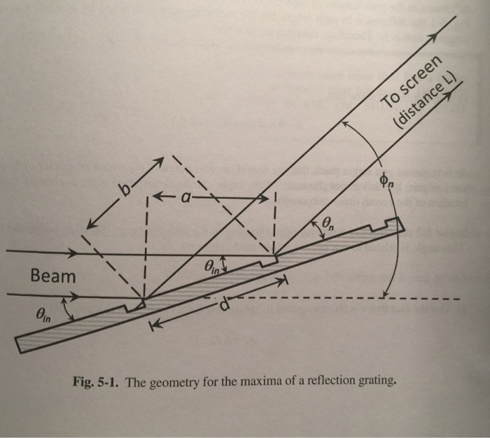 Solved 0 Beam in Fig. 5-1. The geometry for the maxima of a | Chegg.com