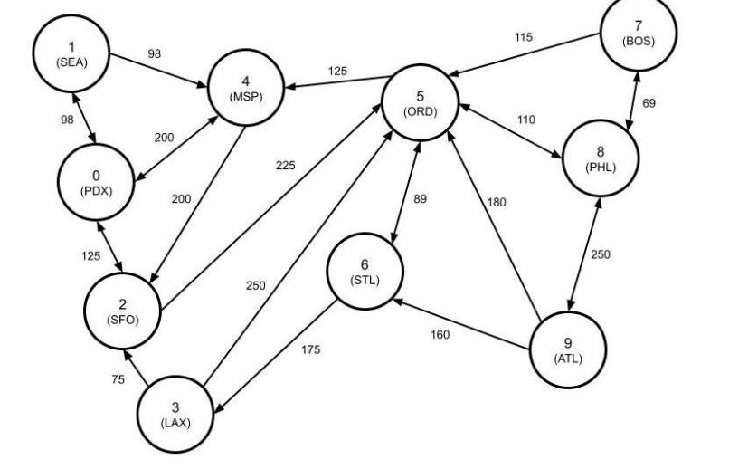 Dijkstra's algorithm is centered around a priority | Chegg.com