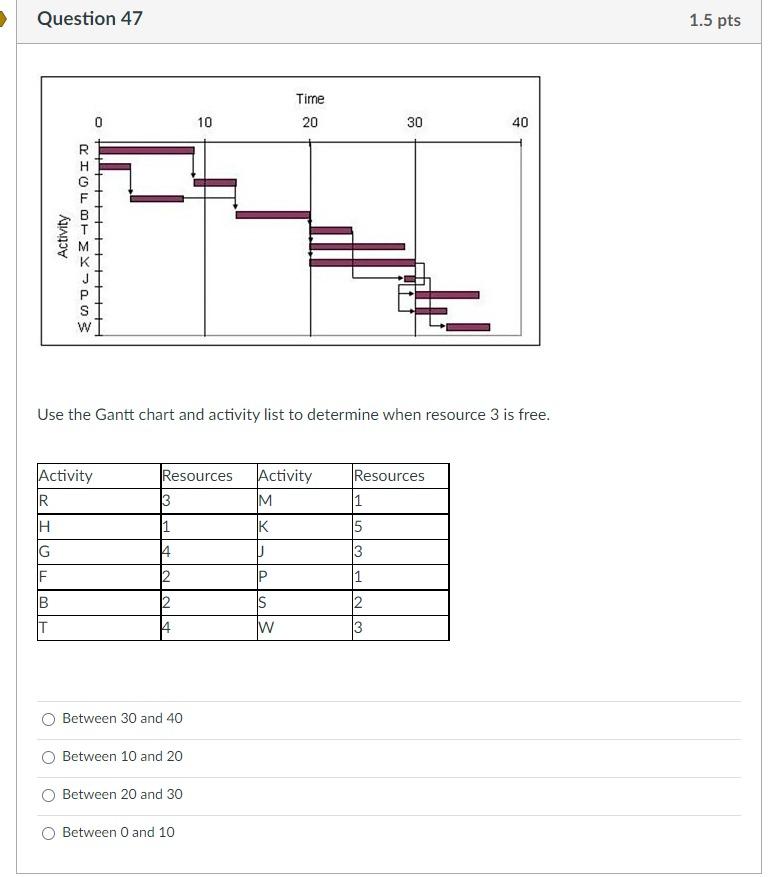 Solved Question 47 1.5pt Use the Gantt chart and activity | Chegg.com